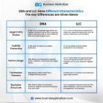 Ultimate Guidance About The LLC DBA In The US