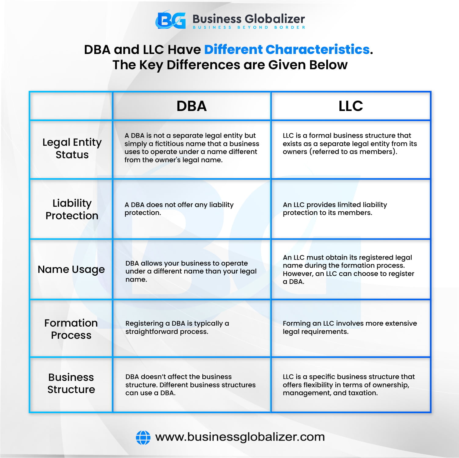 Ultimate Guidance About The LLC DBA In The US