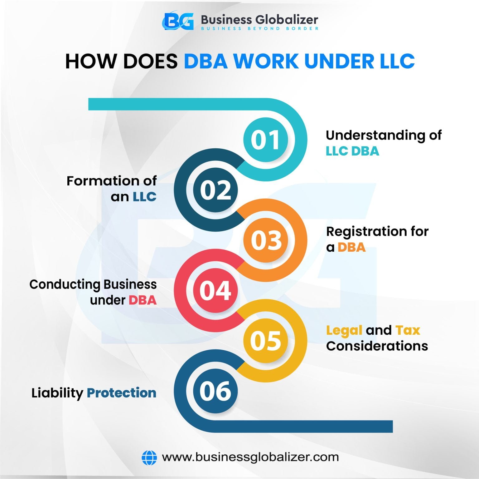 Ultimate Guidance About The LLC DBA In The US