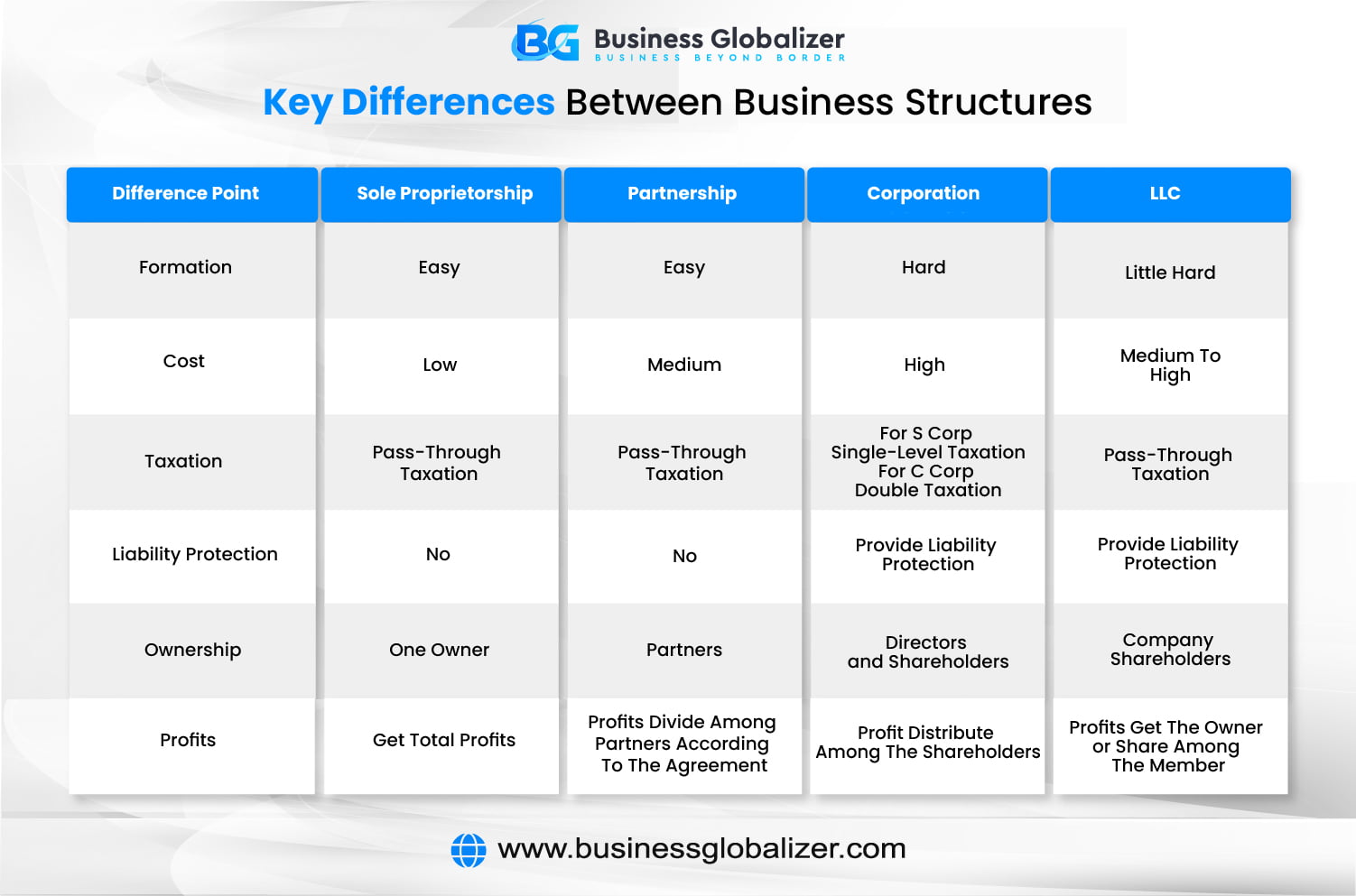How To Choose A US Business Structure