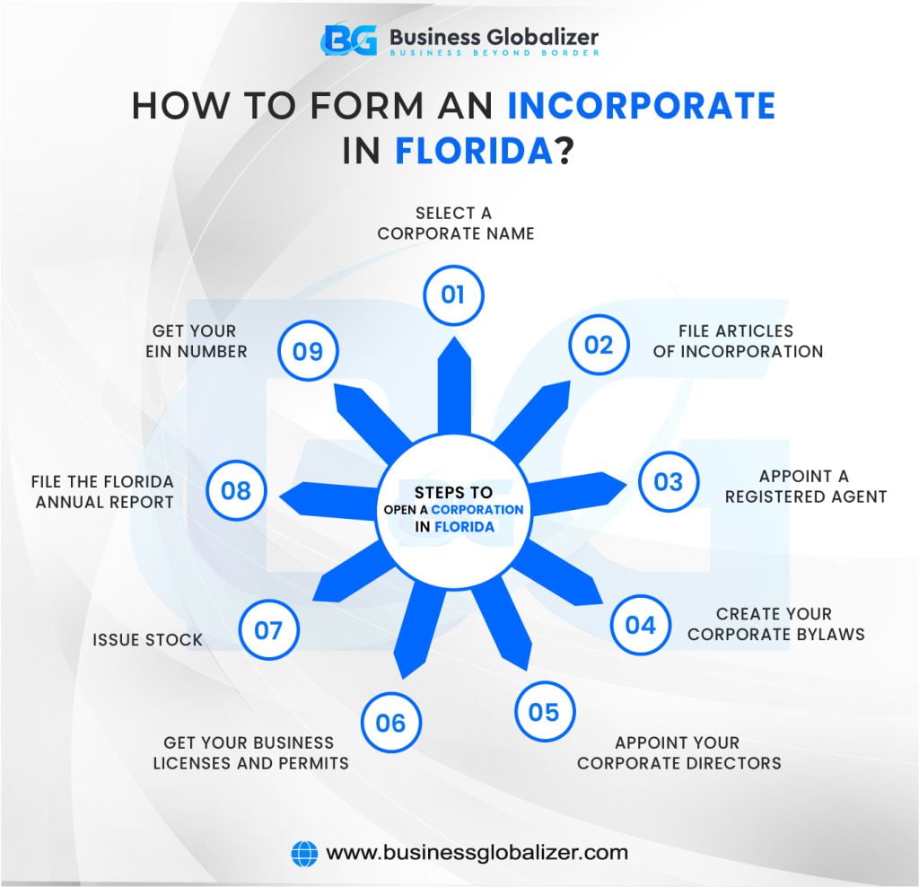 Step By Step Guide To Incorporate In Florida For Non-resident