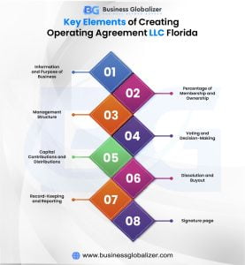 Ultimate Forming An Operating Agreement LLC Florida