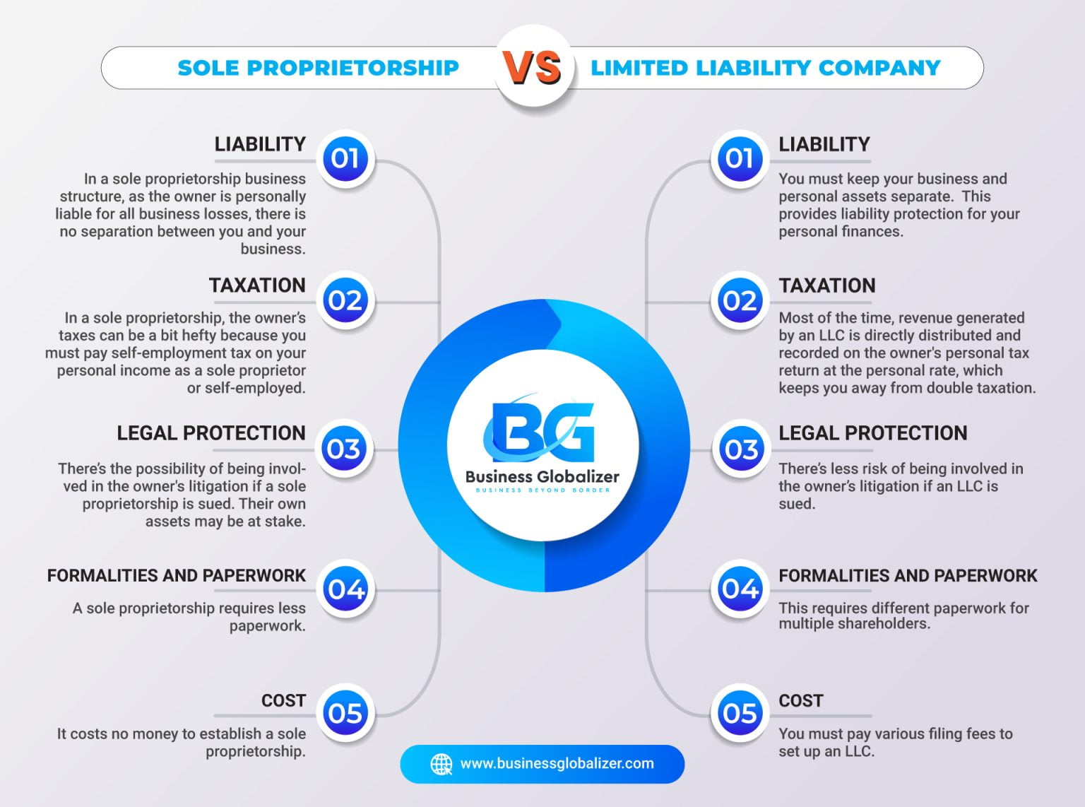 Sole Proprietorship Vs. LLC | Business Globalizer