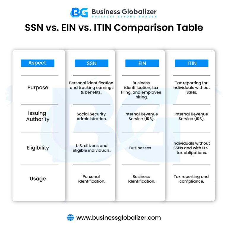SSN Vs EIN Vs ITIN: A Guide On Identification Numbers